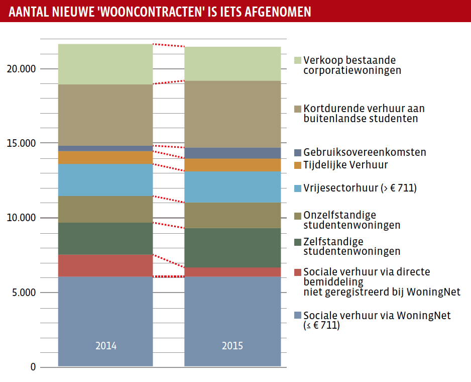 Corporaties halen prestatieafspraken, maar druk op sociale huurmarkt ... Corporaties halen prestatieafspraken, maar druk op sociale huurmarkt ...
